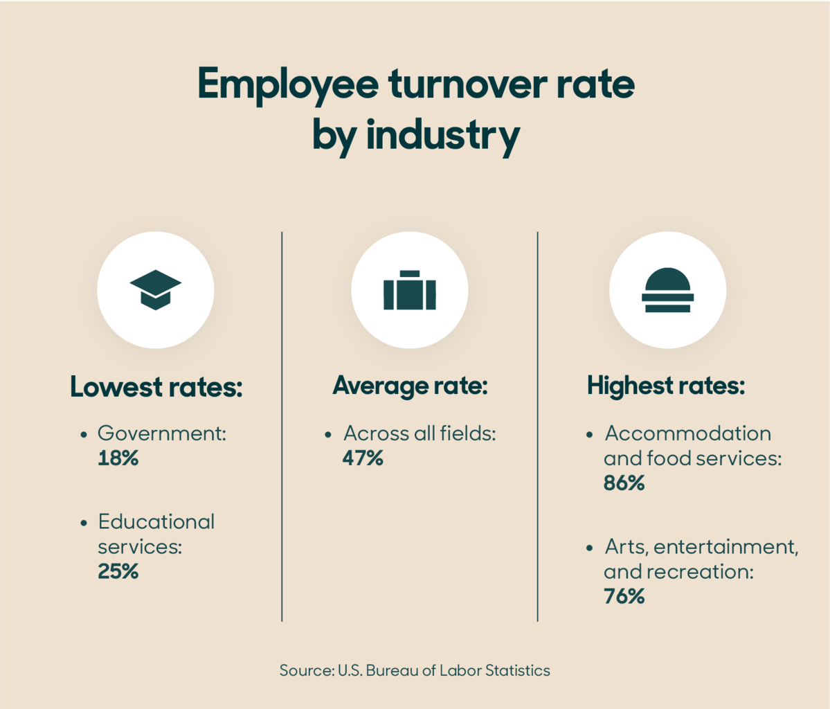 Employee Turnover Rate Employee Turnover Rate