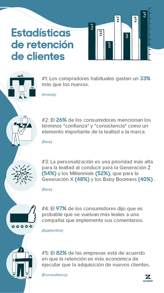 Retención de clientes: 10 estrategias de fidelización