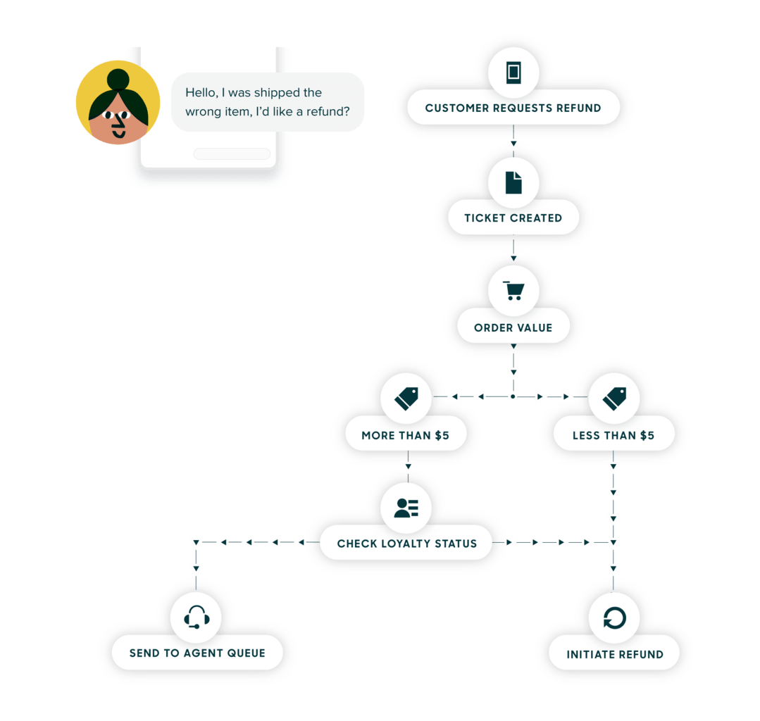 Zendesk Platform 기능 | Zendesk Sunshine